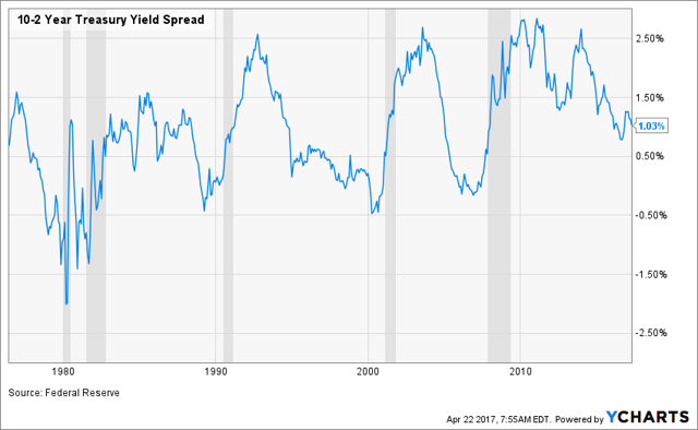 Why A Flattening Yield Curve Is A Good Sign For Equities And The ...