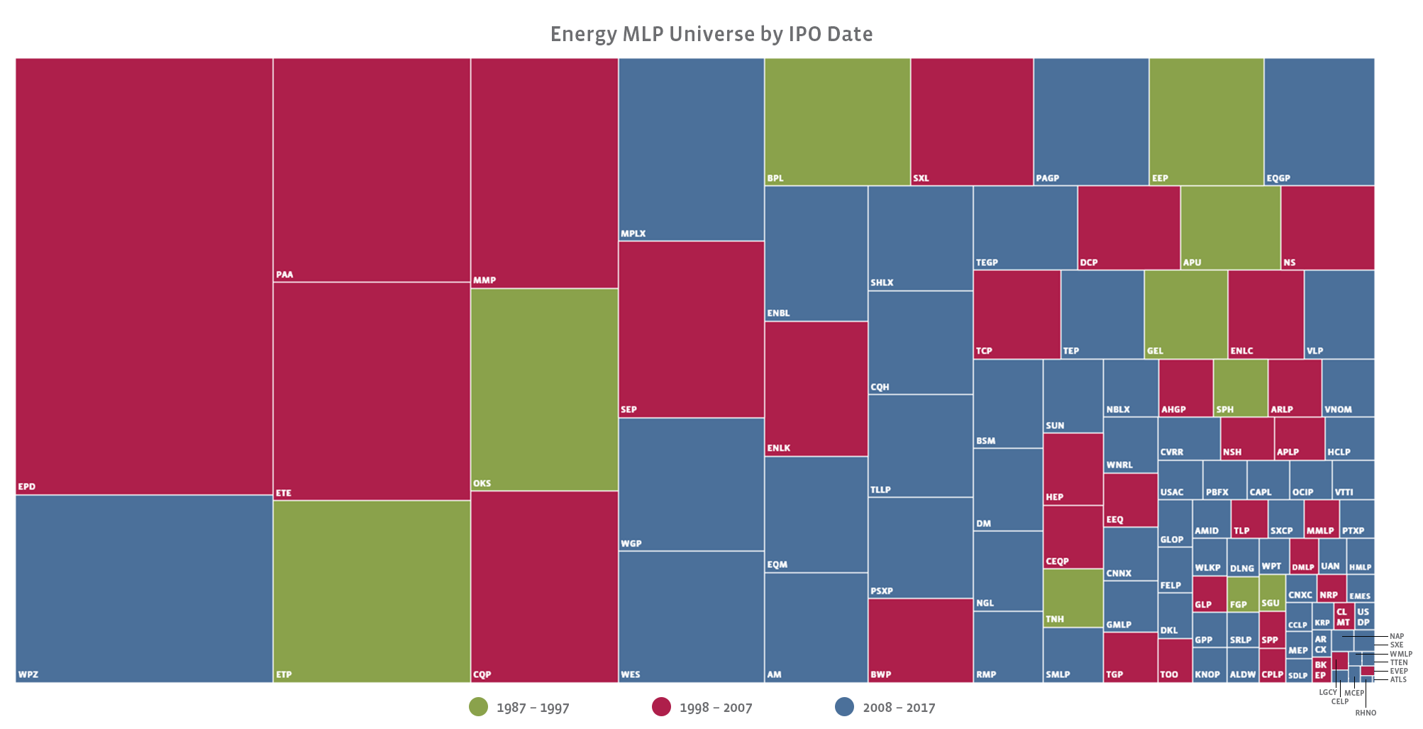 Visual Data: MLP Treemaps 2.0 | Nasdaq