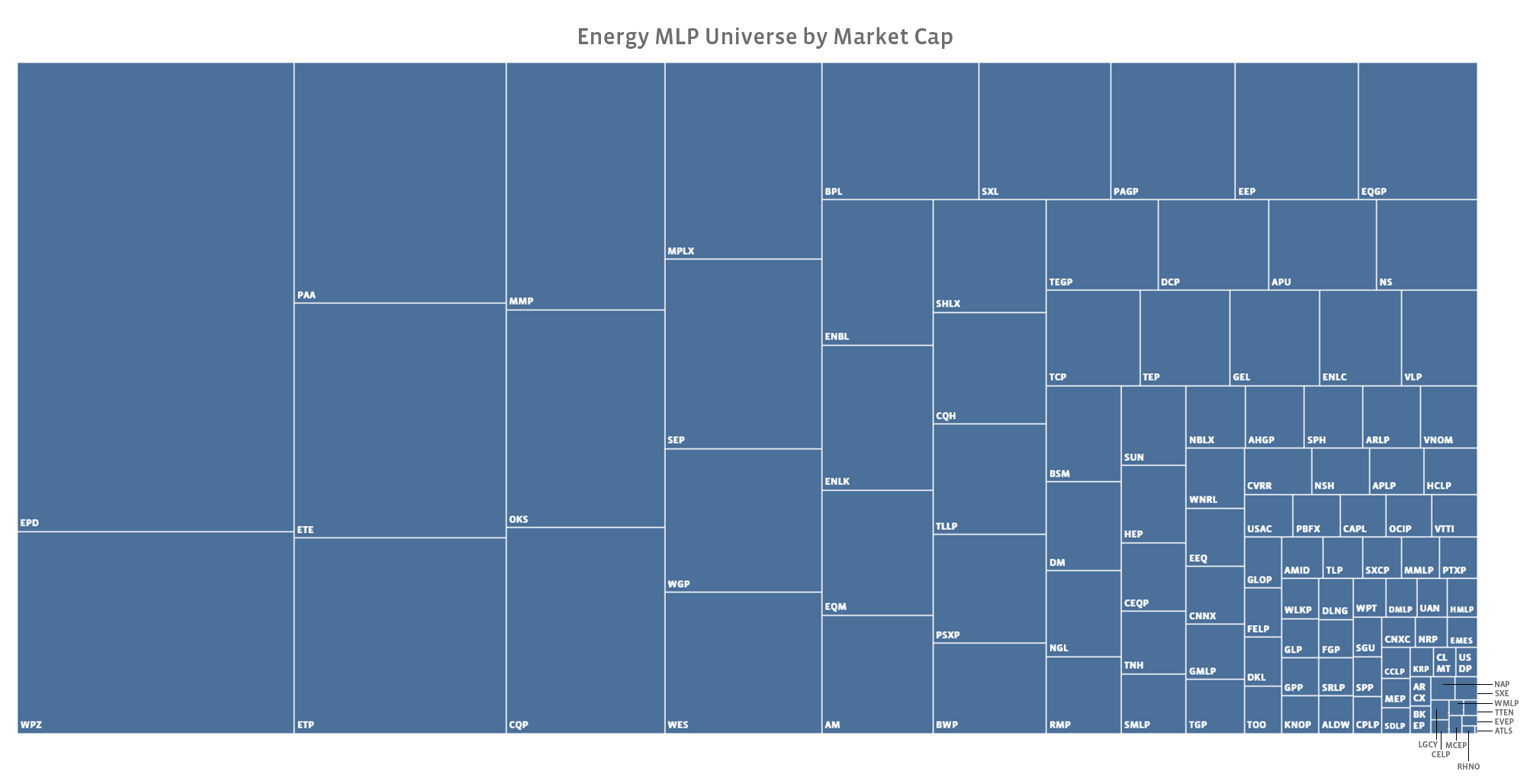 Visual Data: MLP Treemaps 2.0 | Nasdaq