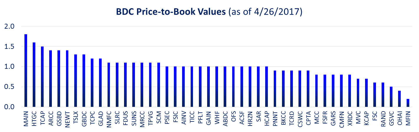 3 Overcrowded High-Yield BDCs: Prospect, Main Street And Fidus | Nasdaq