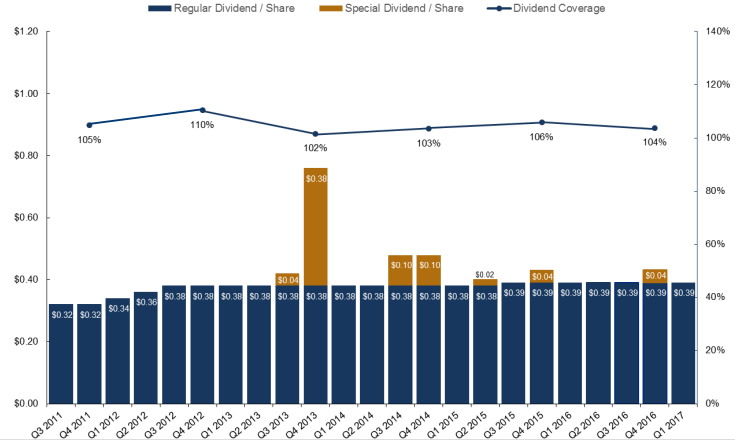 3 Overcrowded High-Yield BDCs: Prospect, Main Street And Fidus | Nasdaq