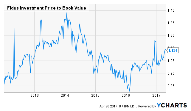 3 Overcrowded High-Yield BDCs: Prospect, Main Street And Fidus | Nasdaq
