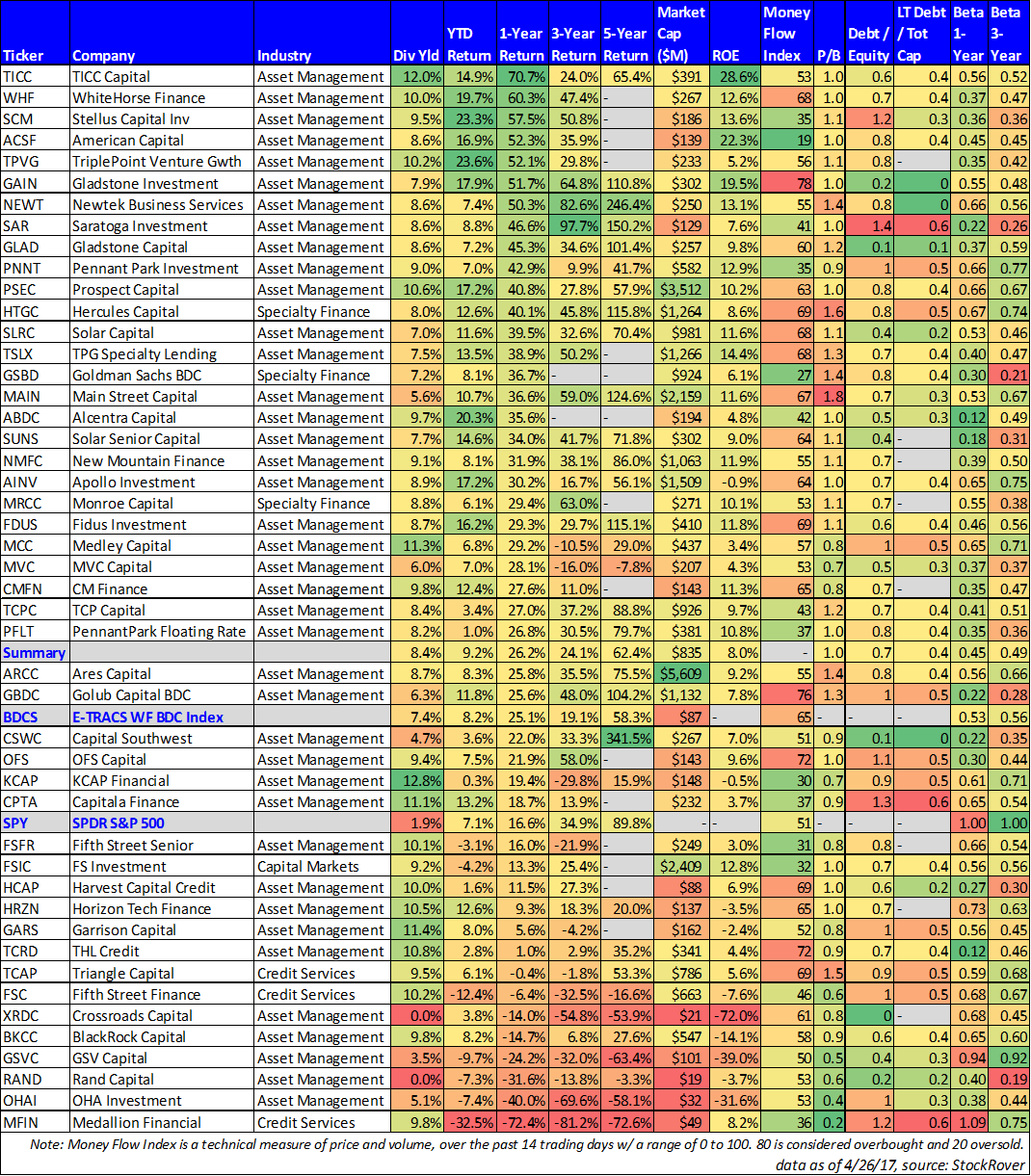 3 Overcrowded High-Yield BDCs: Prospect, Main Street And Fidus | Nasdaq
